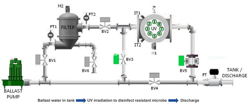 Marine Ballast Water Management System (BWMS) - Buy Ballast water ...